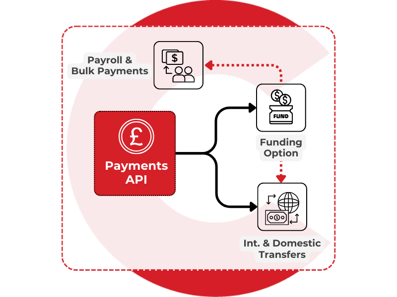 Caxton | Payments Platform Access | Payments API Suite